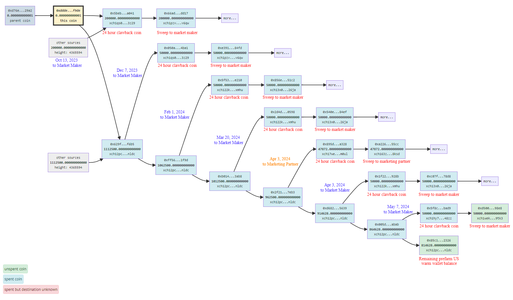 Chia Network Sends Sixth Round of XCH from Strategic Reserve to Market ...